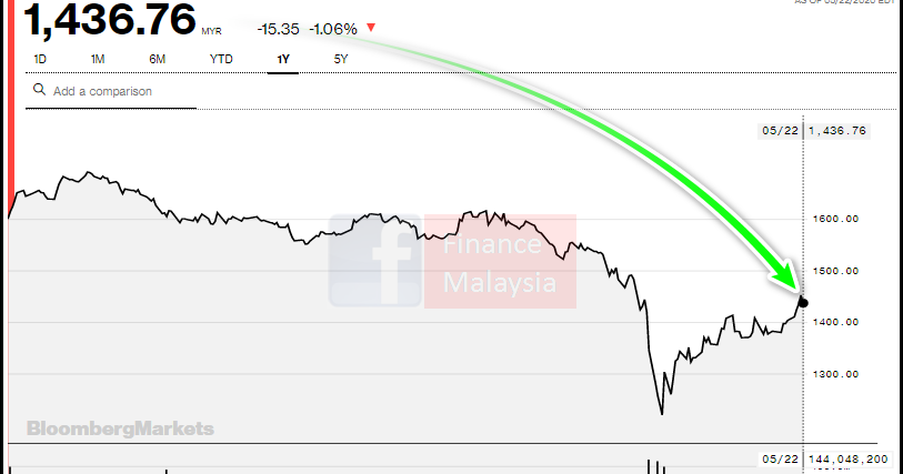 Finance Malaysia Blogspot: The 6 Reasons explaining why did Bursa Rally ...