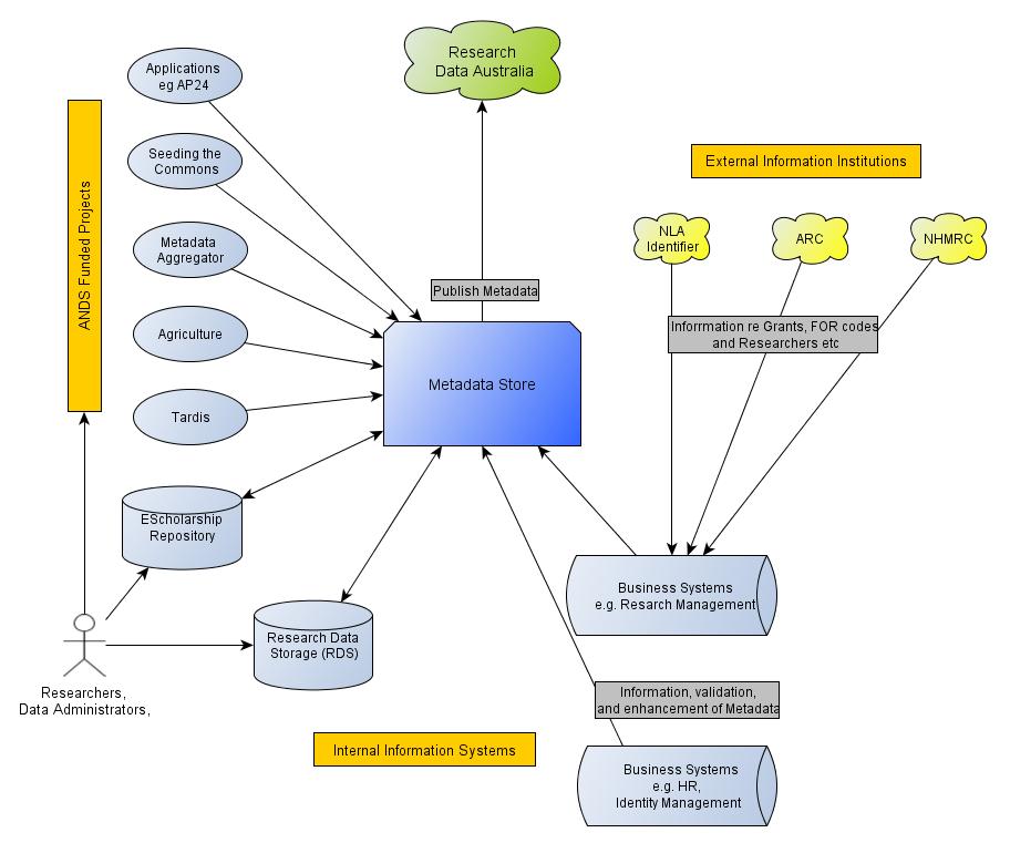 Metadata Stores in Australia: Comparisons