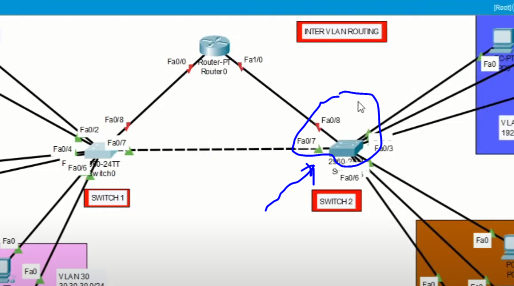 INTER VLAN ROUTING CISCO