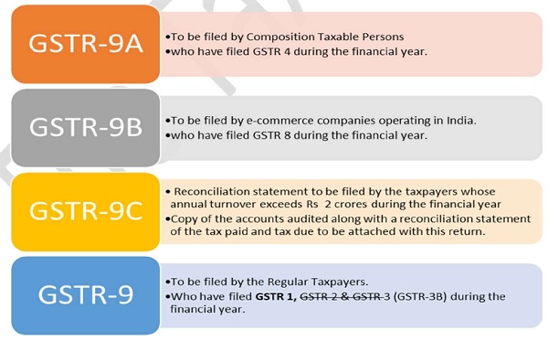 GST ANNUAL RETURN A COMPLETE GUIDE | Subrata Tax Blog