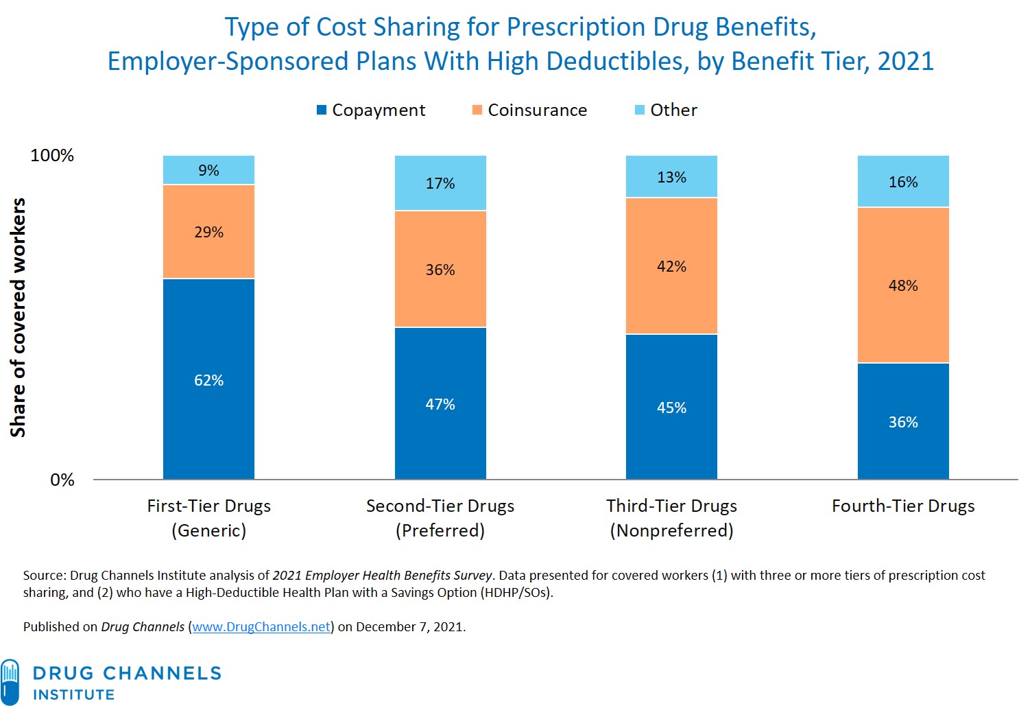Drug Channels: Employer Pharmacy Benefits 2021: Patient Specialty Costs ...