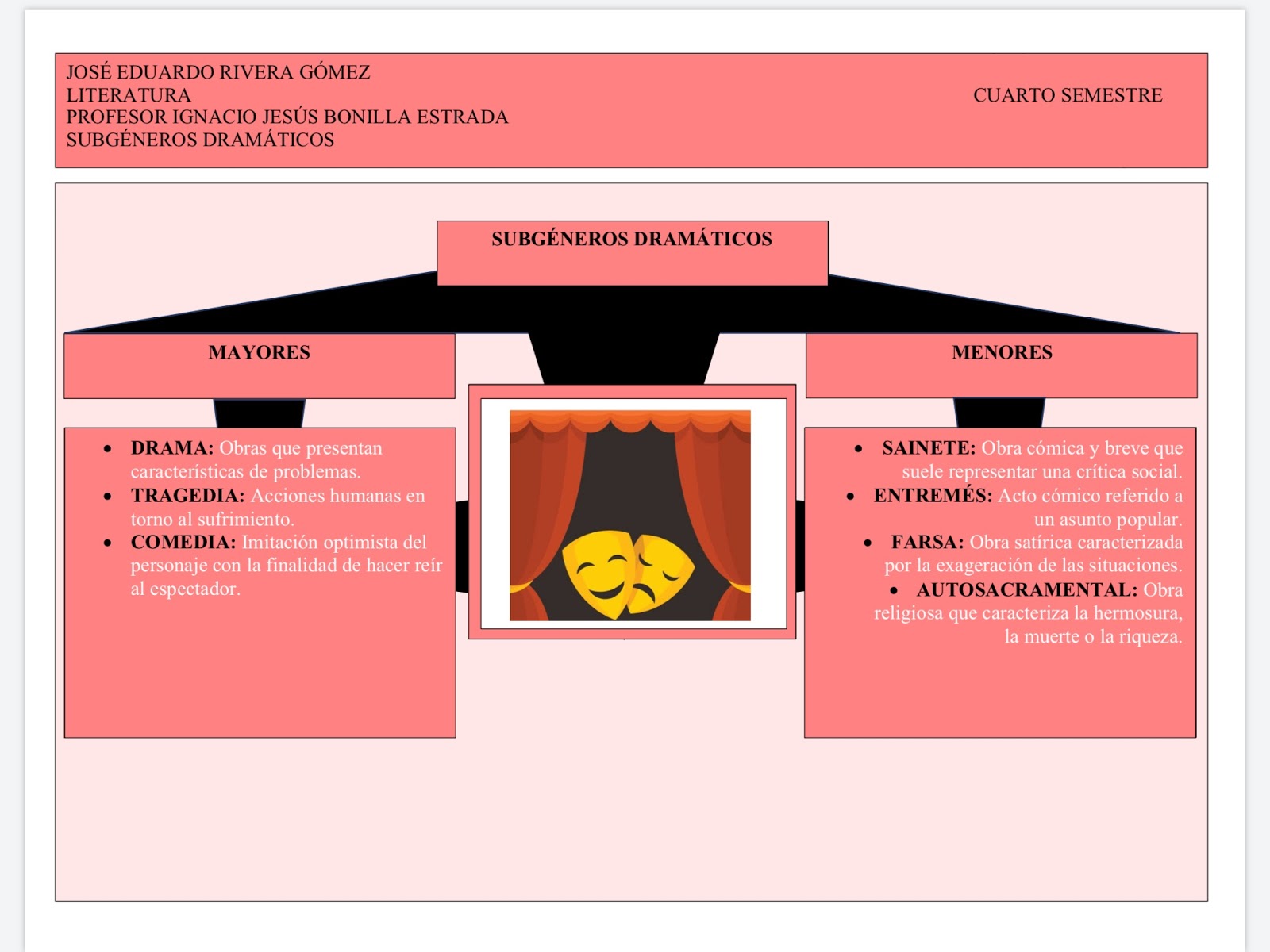 Mapa Mental de los Subgéneros Dramáticos.