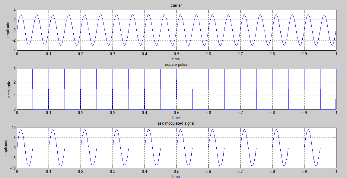 How to plot different discrete signal using MATLAB How to plot different discrete signal using MATLAB