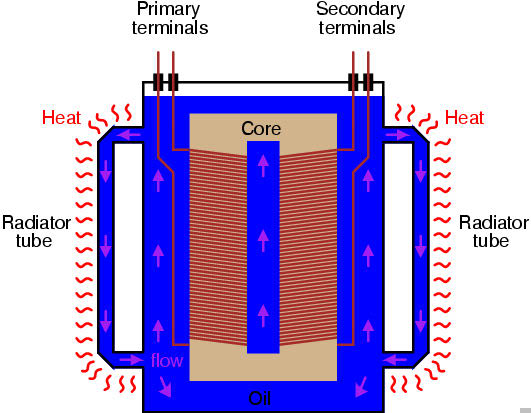 Instrumentation: Why transformer oil is used in transformer & its types.