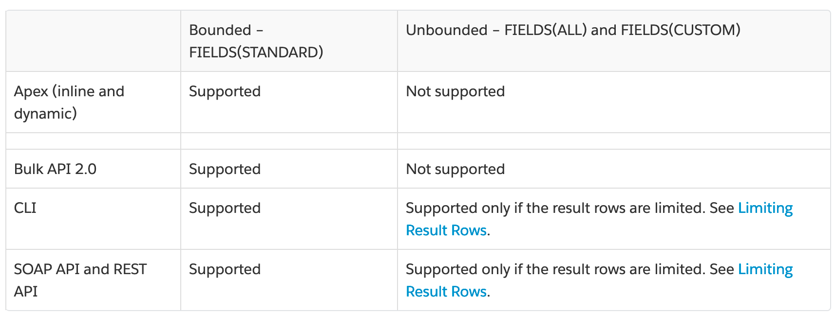 Fetch All Fields In Soql Query Spring 21 New Feature Technical Potpourri From Sudipta Deb