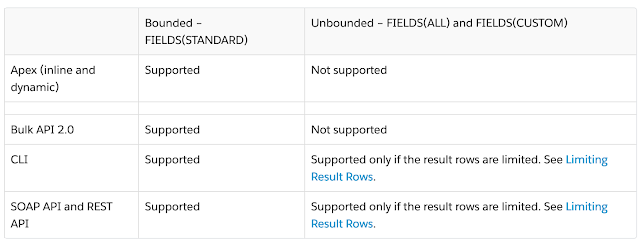 Fetch All Fields In Soql Query Spring 21 New Feature Technical Potpourri From Sudipta Deb
