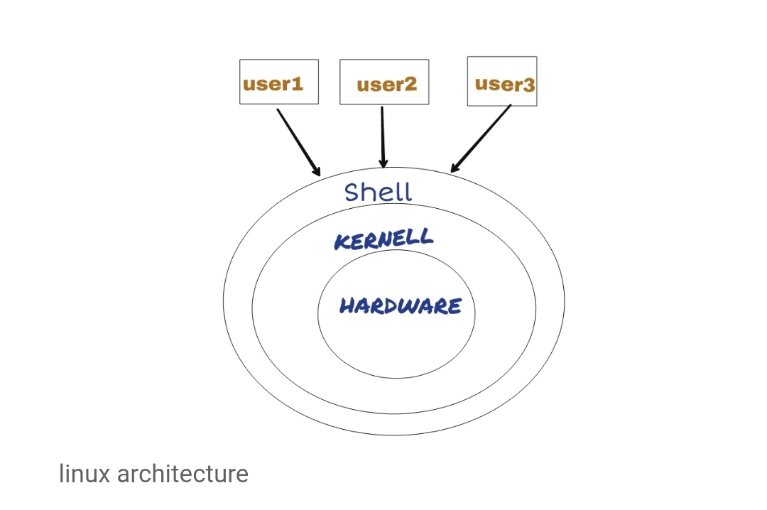 Linux architecture in hindi