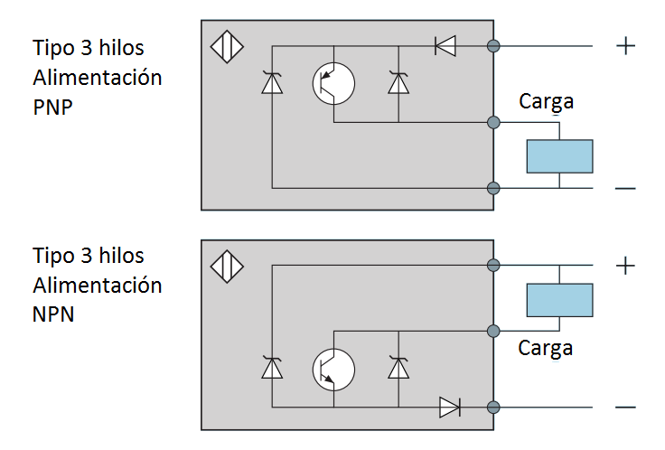 Detectores o sensores de proximidad inductivos - FARADAYOS