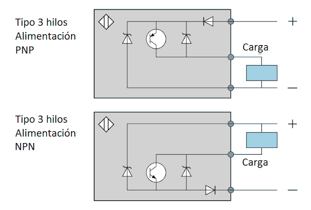 Detectores o sensores de proximidad inductivos - FARADAYOS