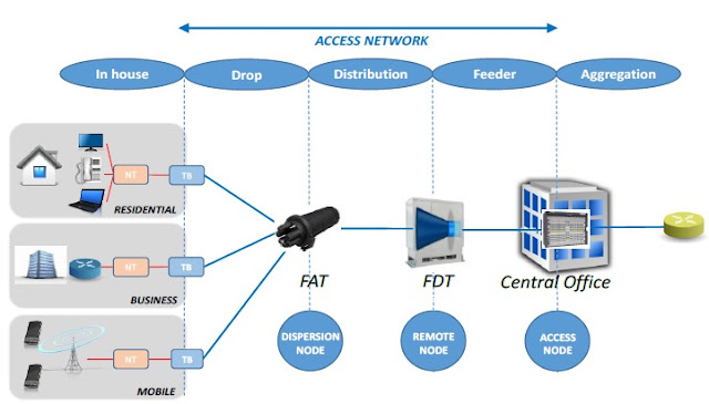 What is Access Networks & Its General Architecture?
