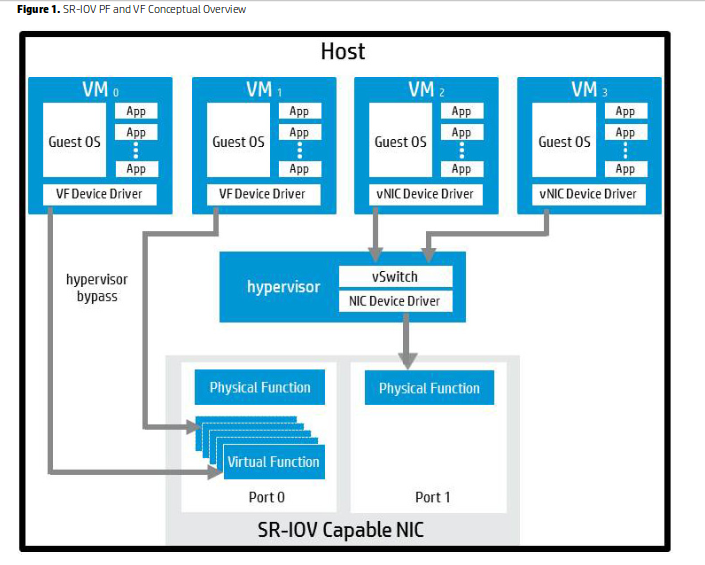 Networking Fundamentals: SR-IOV explained