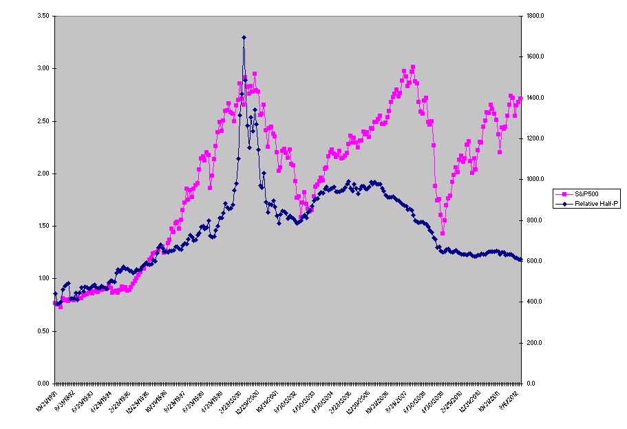 Trading Journal of an Investment Junky: The S&P 500 versus Cyclical/Non ...