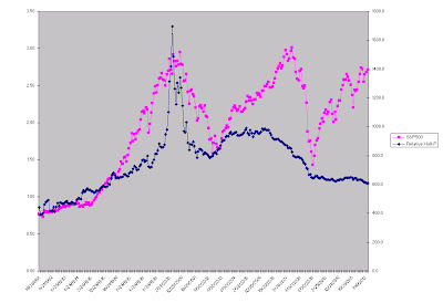 Trading Journal of an Investment Junky: The S&P 500 versus Cyclical/Non ...