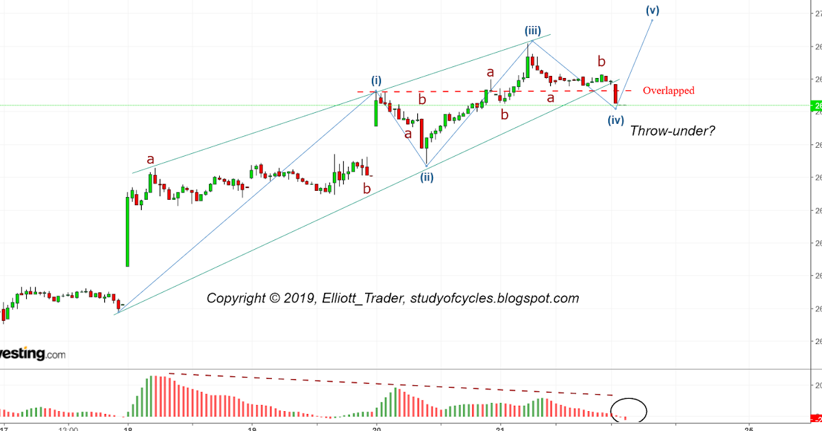 Elliott_Trader: Dow and S&P Overlapped