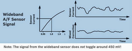 Lunar auto engine diagnostics: wideband oxygen sensors