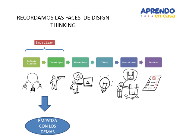 Primero_EPT: SESIÓN 10 DESIGN THINKING:EMPATIZAR