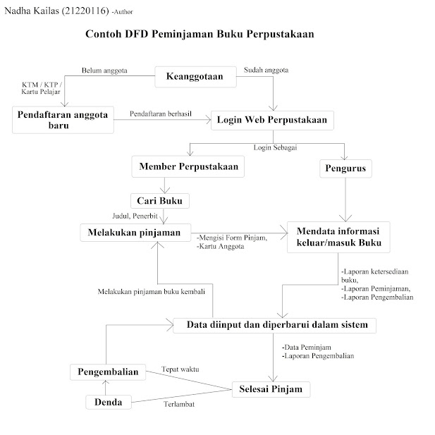 Betternity: Pengaplikasian Data Flow Diagram (DFD)