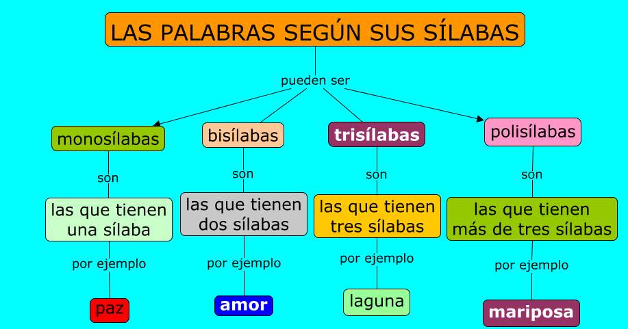 SOMOS 3º A: GRAMÁTICA. LA SÍLABA