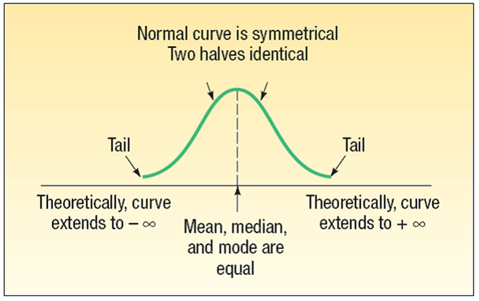 Funstatistics: Sebaran Normal / Normal distribution