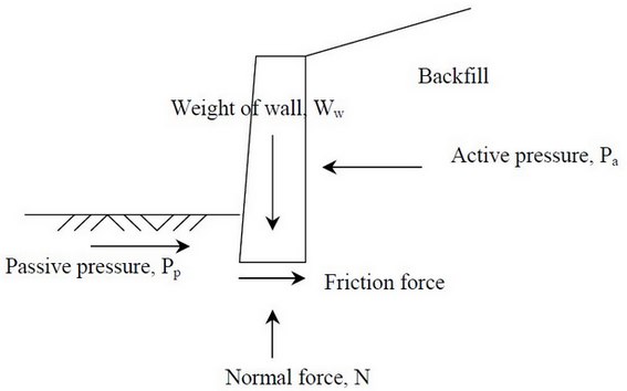 Construction. Pages: Dinding Penahan (Retaining Wall)