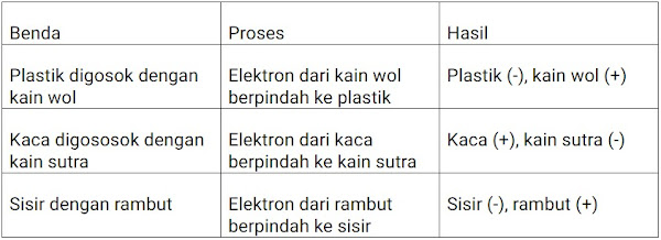 Listrik Statis: Pengertian, Merubah Muatan, Hukum Coulomb, dan Medan ...