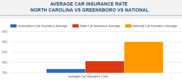 Cheap Car Insurance Greensboro NC