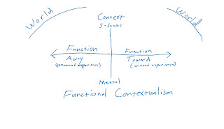 The ACT Matrix by Kevin Polk: Functional Contextualism