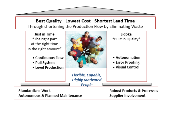 Lean initiatives: What is Lean