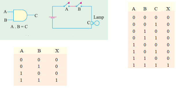 Definition of Logic Gates | Positive and Negative Logic | Truth table ...