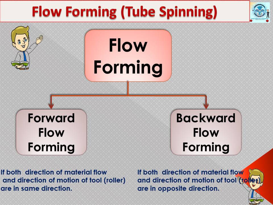 Flow Forming (Tube Spinning) Process