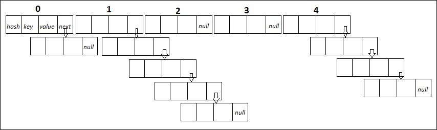 Learn Java Java Hashmap Implementation