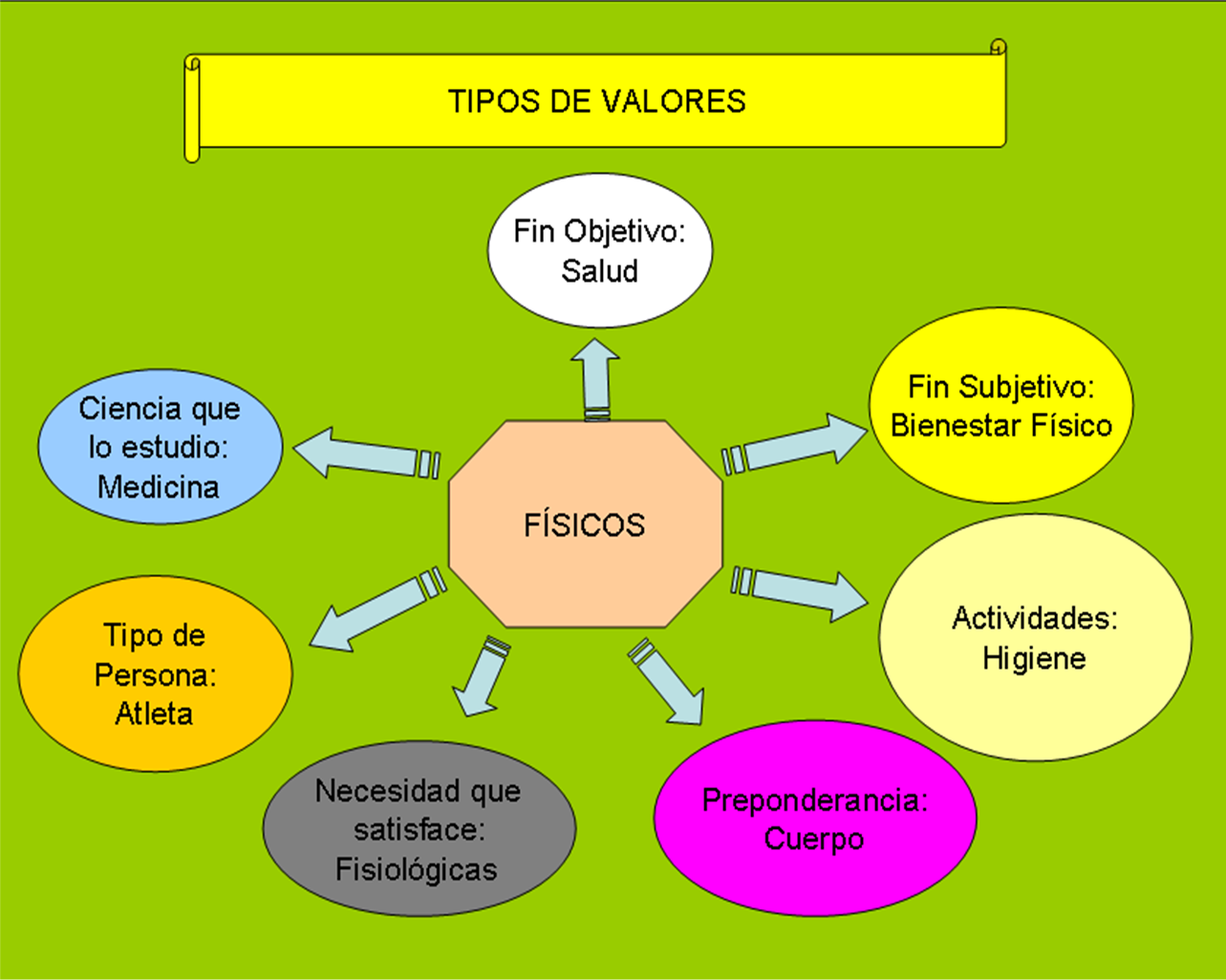 ETICA PROFESIONAL: TIPOS DE VALORES