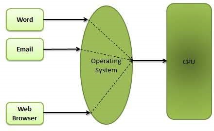 Operating System - Properties ~ AL-QUREISHIY BLOG