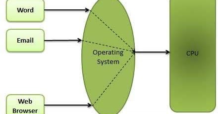 Operating System - Properties ~ AL-QUREISHIY BLOG