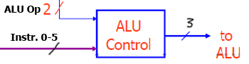 ALU Control Unit | VLSI & Embedded Projects