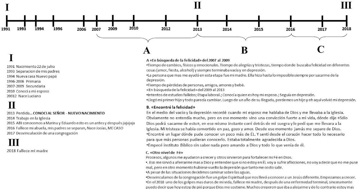 A.B.I. Argentina: Ejemplo de línea de tiempo
