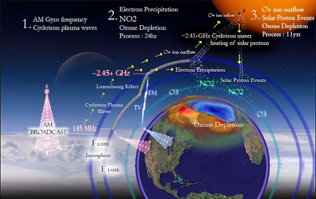 Fireworld: Ozone layer and ozone depletion