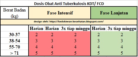 Tuberkulosis Paru (TB) Pada Orang Dewasa - KLIK INSTAL