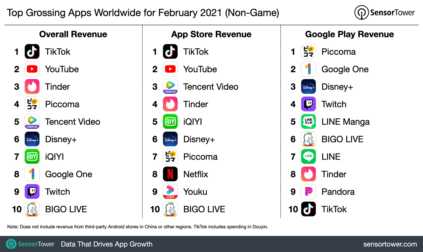 The list of apps that generated overall high revenues for February 2021 ...