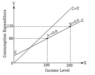 What Factors Affect Consumption Function