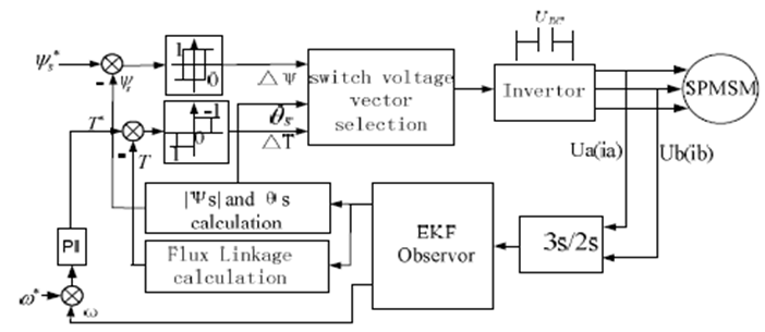 Asoka Technologies Pmsm Speed Sensor Less Direct Torque Control Based On Ekf