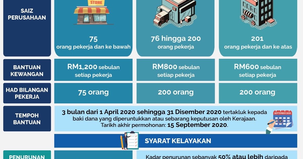 Masih Ramai Majikan Tidak Peduli Tentang Subsidi Program Subsidi Upah ...