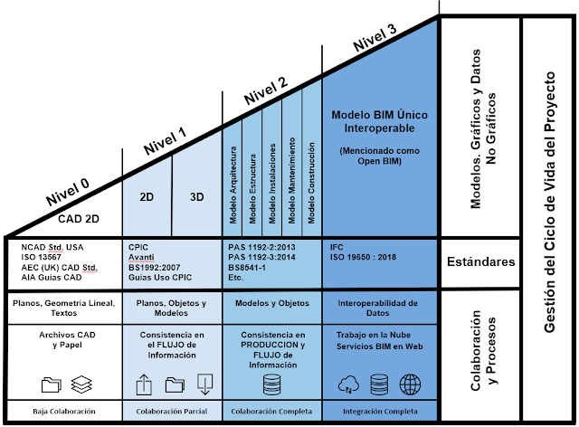 El Modelo de Madurez BIM Británico