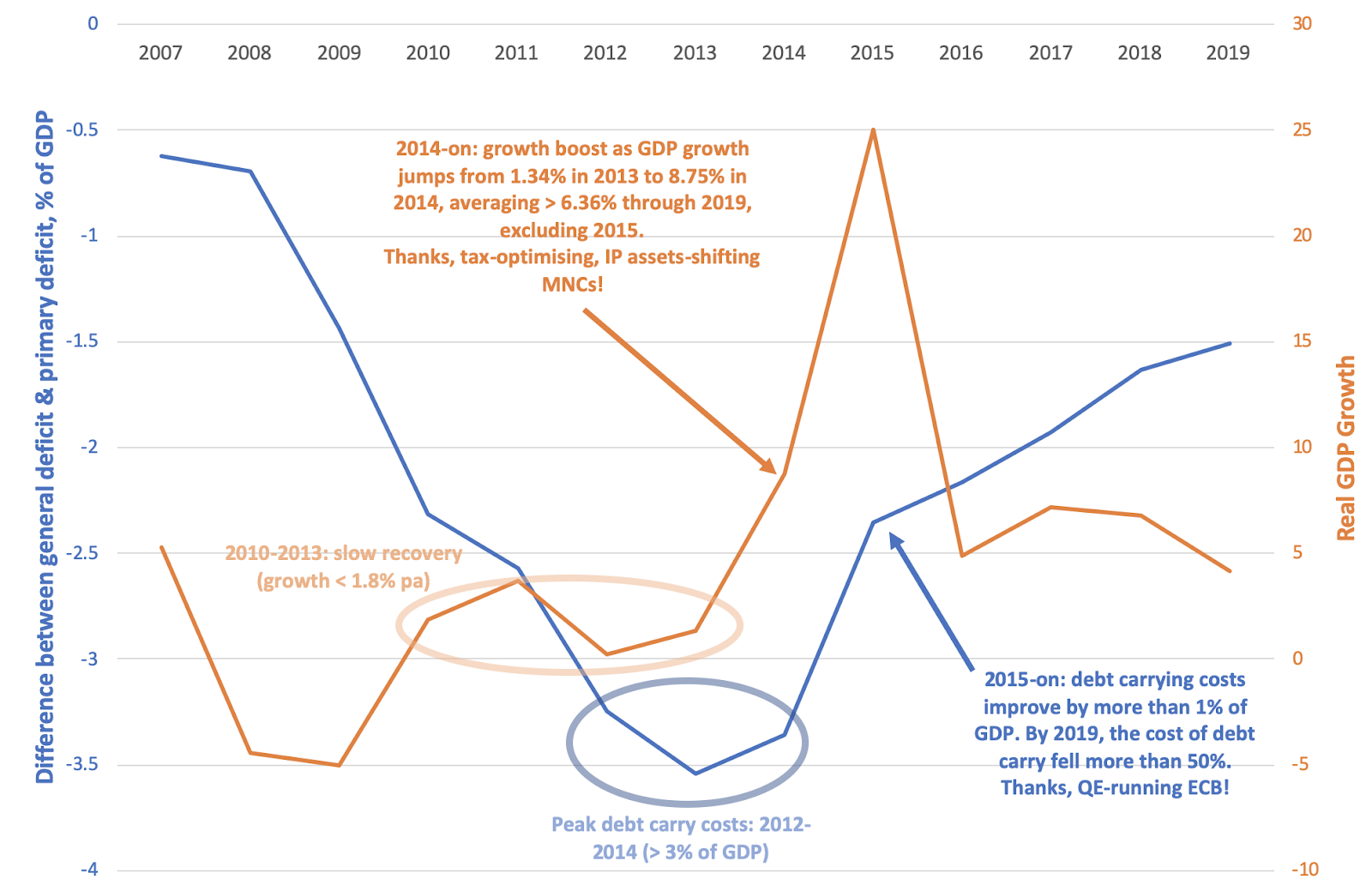 True Economics: 10/8/19: Irish Debt Sustainability Miracle(s): ECB and MNCs