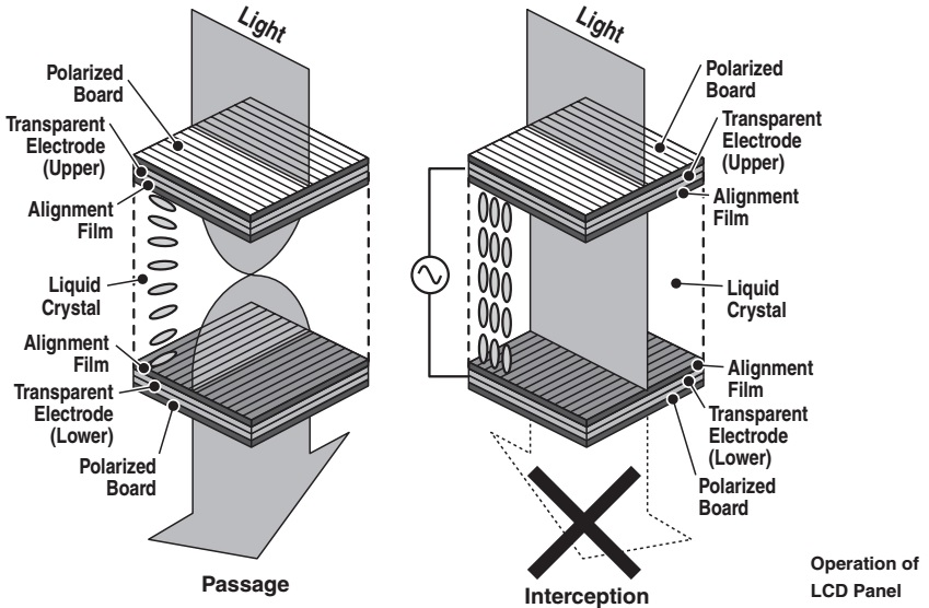 How Lcd Works