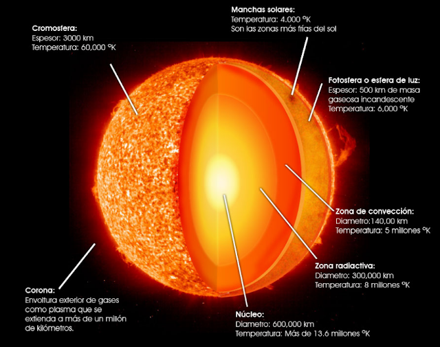 CONOCIENDO EL UNIVERSO: El Sol