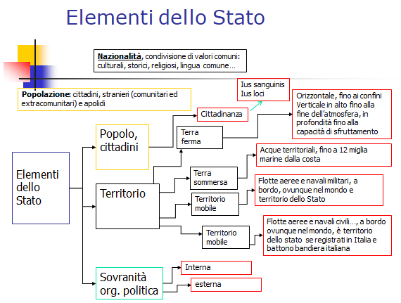 LO STATO MODERNO E I SUOI ELEMENTI