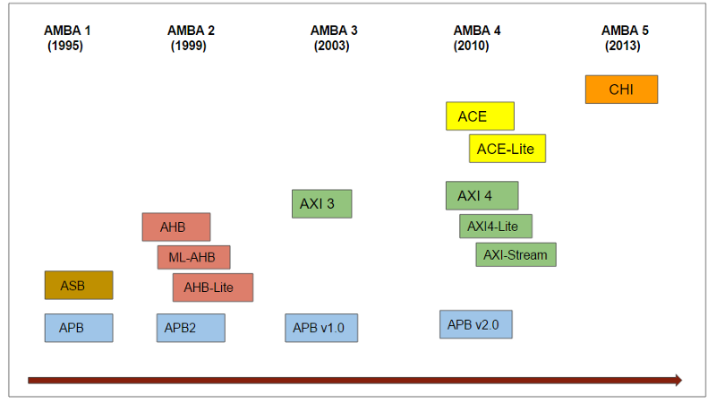 AMBA Bus Architecture & Protocol Understanding - Part#1 ~ VLSI Excellence AMBA Bus Architecture & Protocol Understanding - Part#1 ~ VLSI Excellence