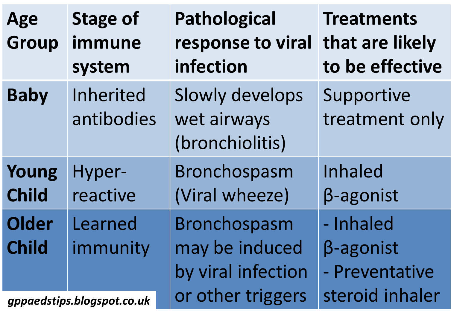 Paediatrics for Primary Care (and anyone else): Why Do Different ...
