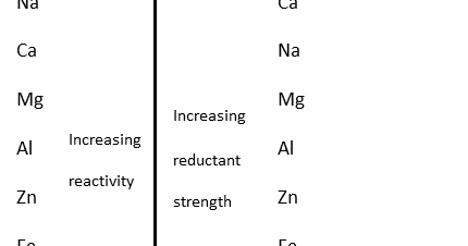 CAPE CHEMISTRY: Difference Between Reactivity Series And ...